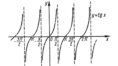 Тангенсоїда • My Education